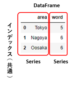 【Python入門】1列のDataFrameは、Seriesとは違うもの？ | ポテサラ