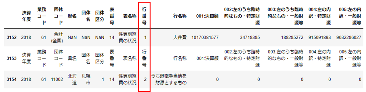 【Python入門】e-Stat 政府統計のデータ分析をしてみた | ポテサラ