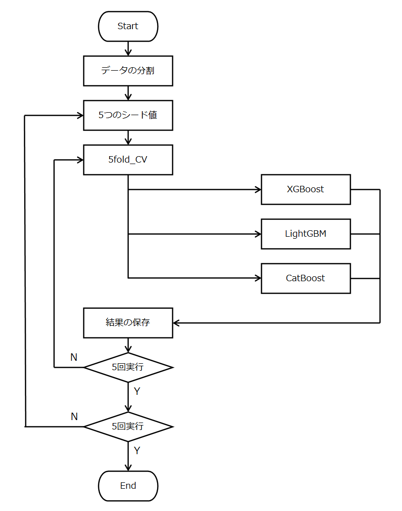 【Python覚書】アンサンブル学習：XGBoost、LightGBM、CatBoostを組み合わせる（その1） | ポテサラ